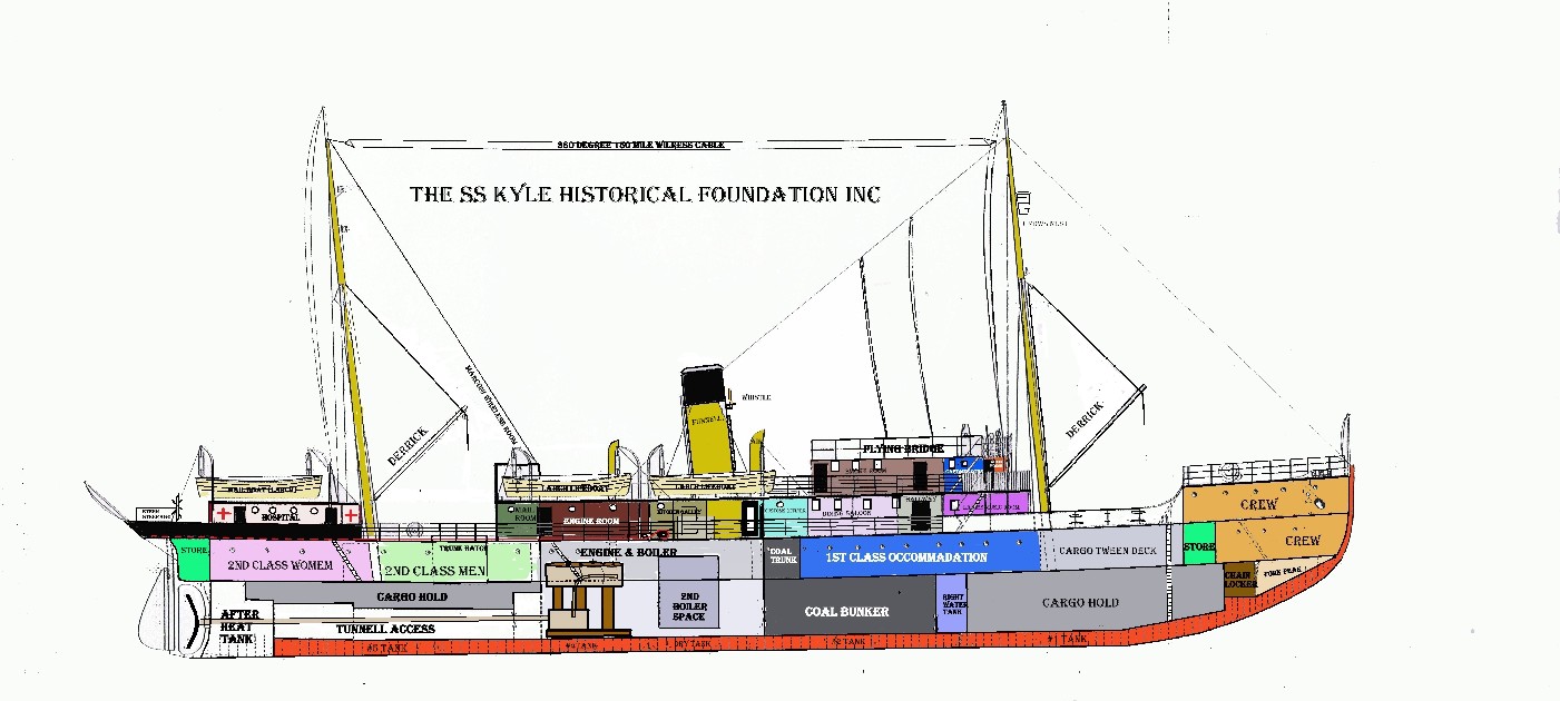 Capacity Plan – SS KYLE